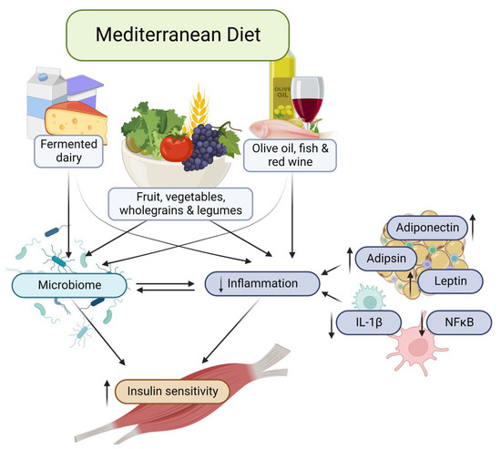 Nutrients Free Full Text Higher Adherence To A Mediterranean Diet