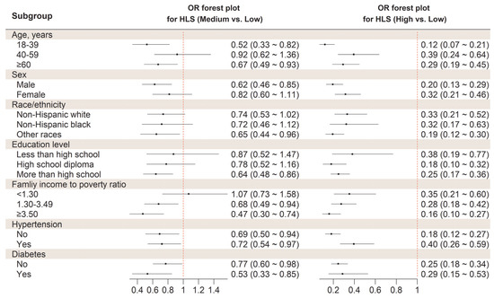 Higher Adherence to Healthy Lifestyle Score Is Associated with Lower ...
