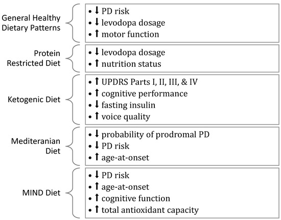 The Role of Diet and Dietary Patterns in Parkinson’s Disease