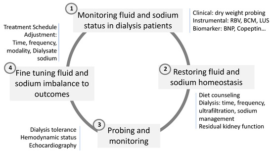Fluid Overload and Tissue Sodium Accumulation as Main Drivers of ...
