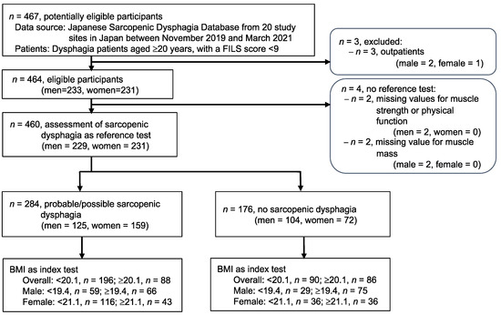 Sensitivity and Specificity of Body Mass Index for Sarcopenic Dysphagia ...