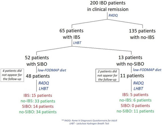 Low-FODMAP Diet for the Management of Irritable Bowel Syndrome in ...