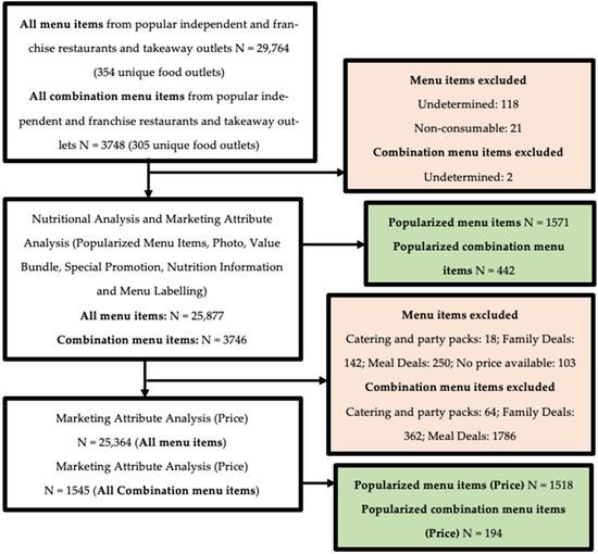 Unhealthy Food at Your Fingertips: Cross-Sectional Analysis of the ...