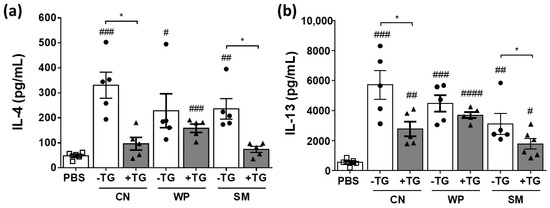 IgE-Binding and Immunostimulating Properties of Enzymatic Crosslinked ...