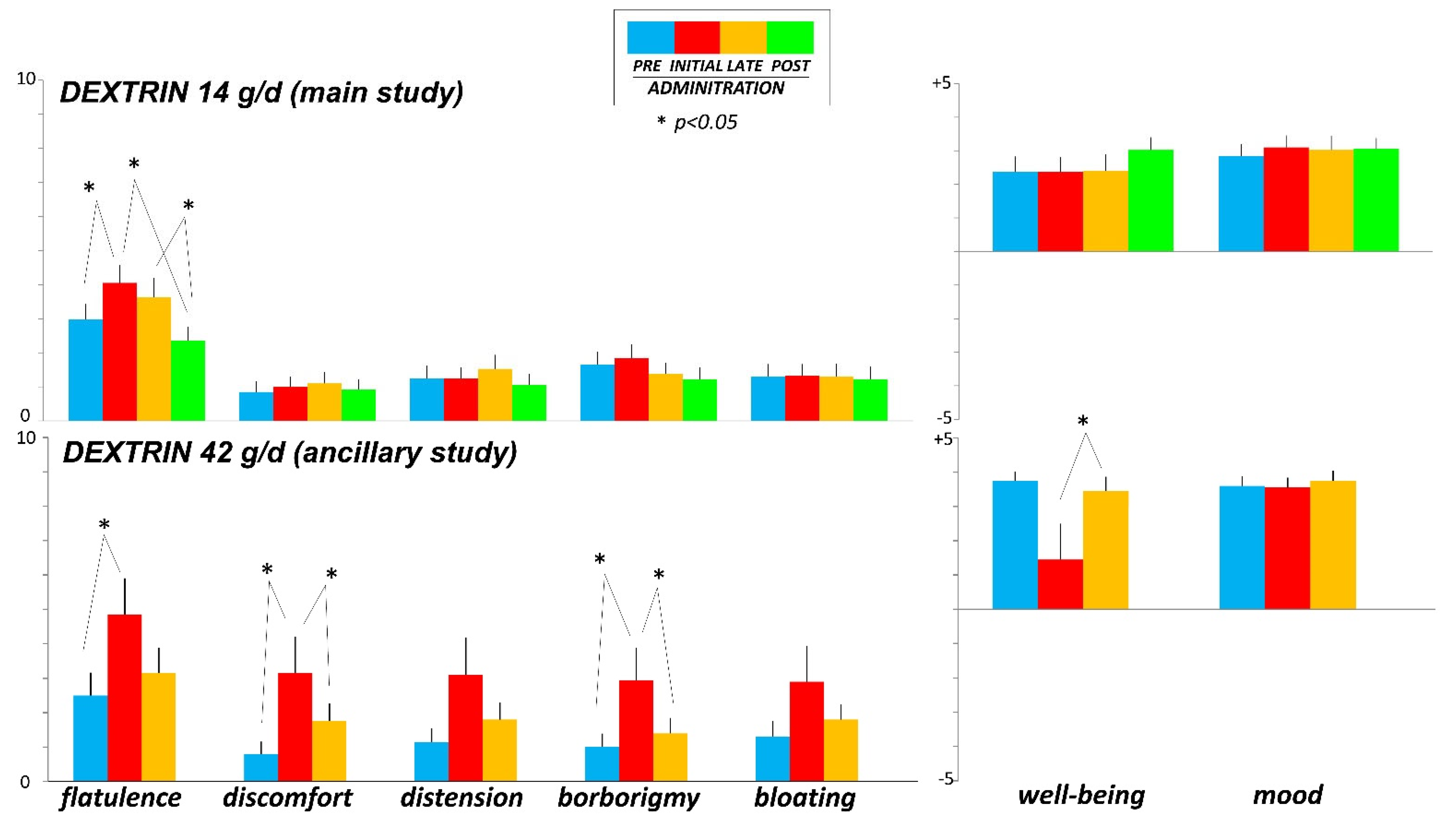 Effect of Resistant Dextrin on Intestinal Gas Homeostasis and Microbiota