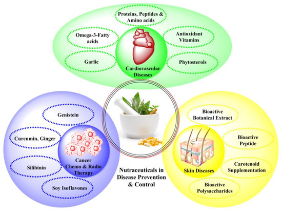 Nutrients Free Full Text A Comprehensive Review On Nutraceuticals