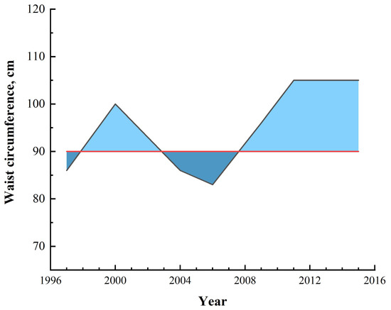 Waist Circumference-Years Construct Analysis and the Incidence of Type ...