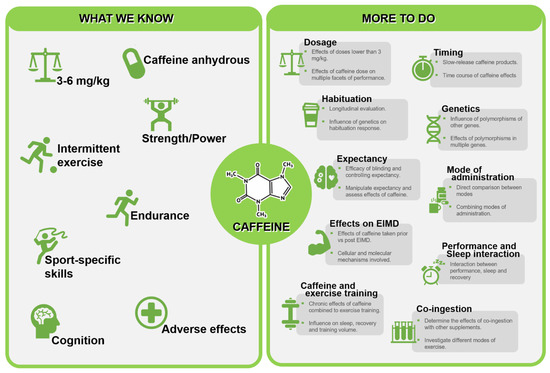 Not Another Caffeine Effect on Sports Performance Study—Nothing New or ...