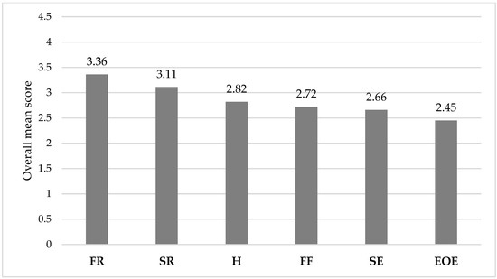 The Arabic Version of the Adult Eating Behavior Questionnaire among ...