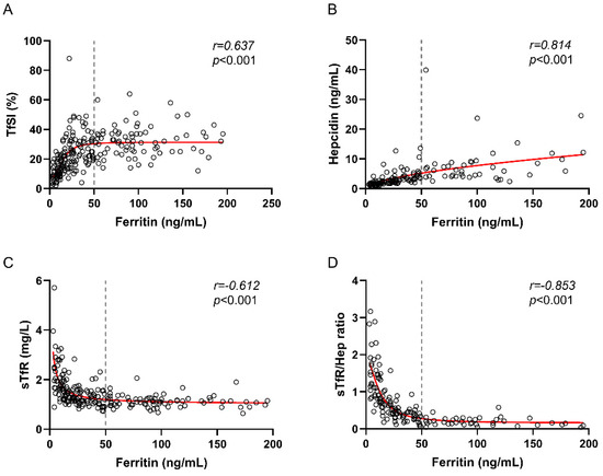 Threshold Ferritin Concentrations Reflecting Early Iron Deficiency ...