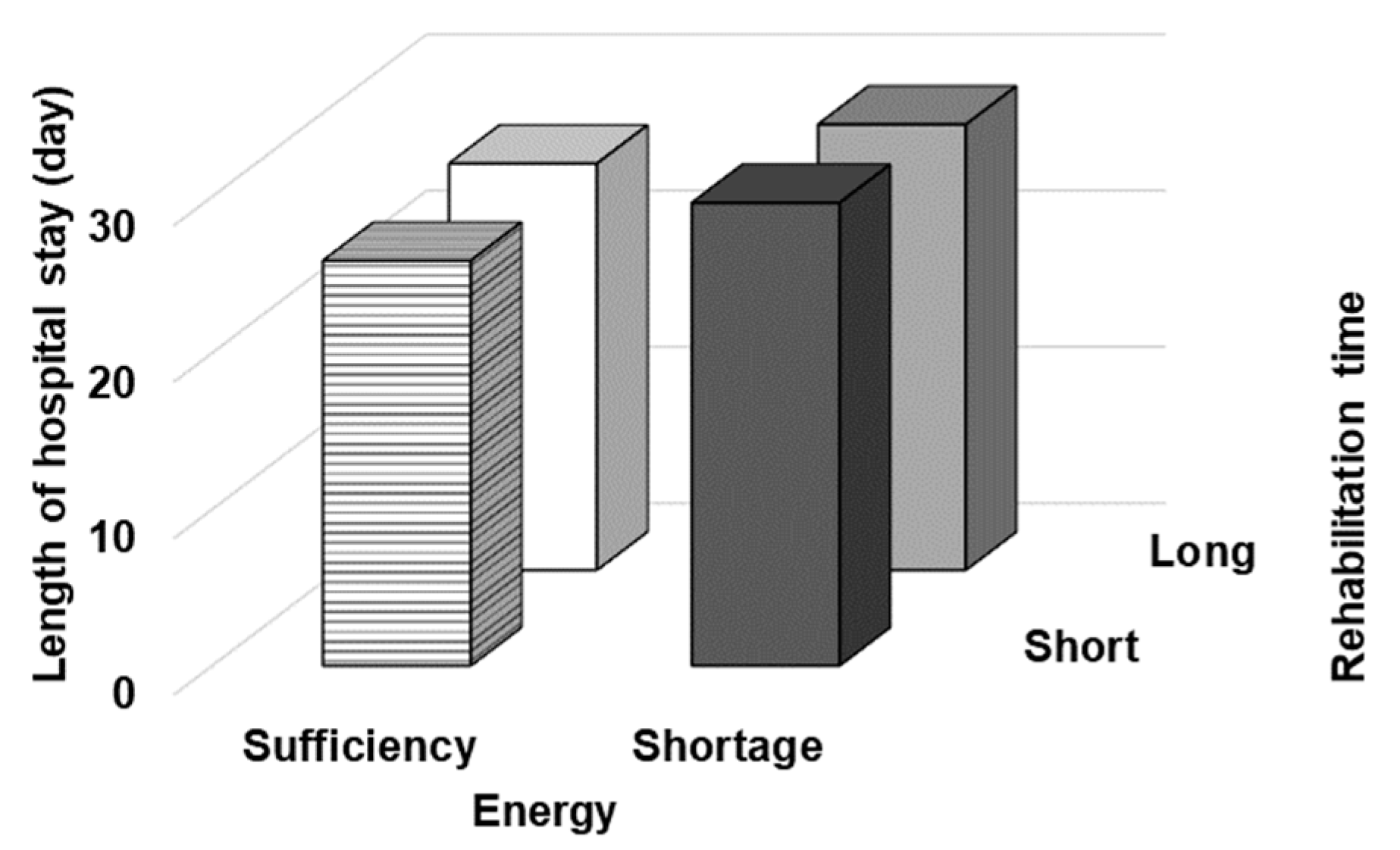 Combination of High Energy Intake and Intensive Rehabilitation Is ...