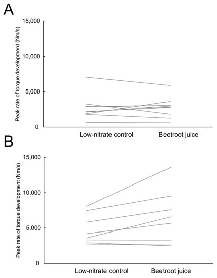 Acute Effects of Beetroot Juice Supplementation on Isometric Muscle ...