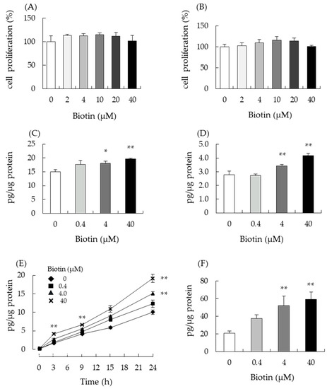 Biotin Enhances Testosterone Production in Mice and Their Testis ...