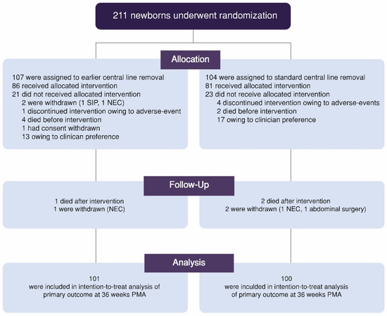 Effects of Early versus Standard Central Line Removal on the Growth of ...