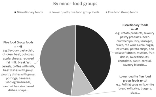 Using Popular Foods Consumed to Inform Development of Digital Tools for ...