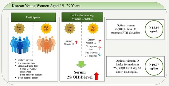 Nutrients | Free Full-Text | Optimal Serum 25(OH)D Level and Vitamin D ...