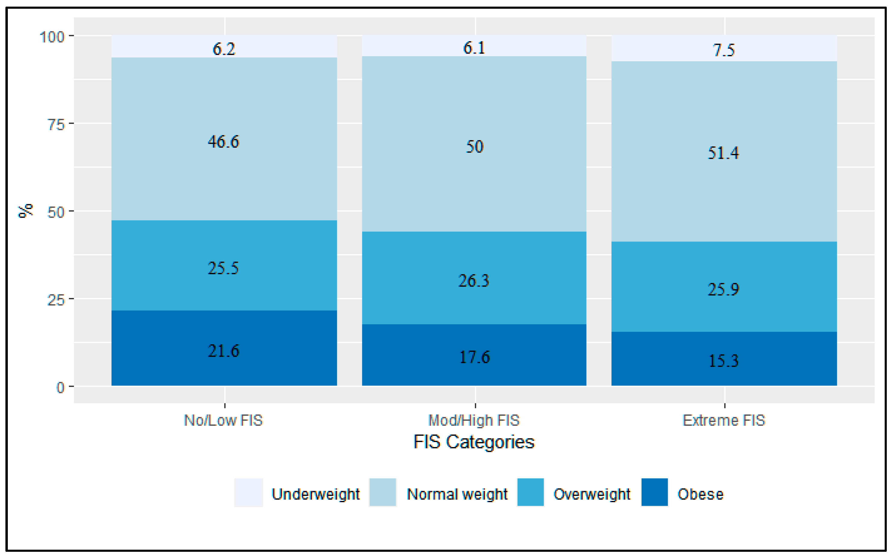 Extreme Food Insecurity and Malnutrition in Haiti: Findings from a ...