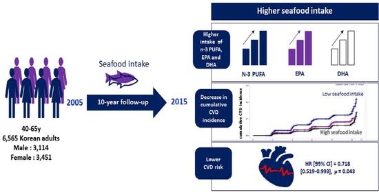 Nutrients | Free Full-Text | Association between Seafood Intake and ...