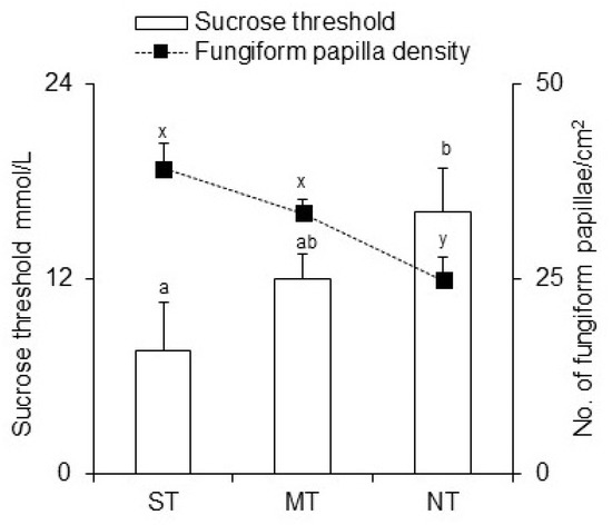 Associations between Sweet Taste Sensitivity and Polymorphisms (SNPs ...