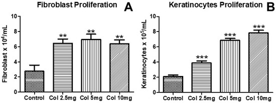 Hydrolyzed Collagen Induces an Anti-Inflammatory Response That Induces ...