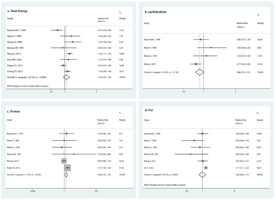 Diet and Nutrients Intakes during Infancy and Childhood in Relation to ...