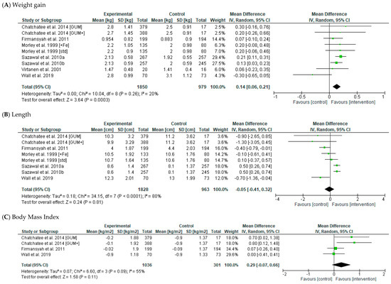 Effect of Fortified Formula on Growth and Nutritional Status in Young ...