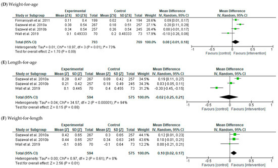 Effect of Fortified Formula on Growth and Nutritional Status in Young ...