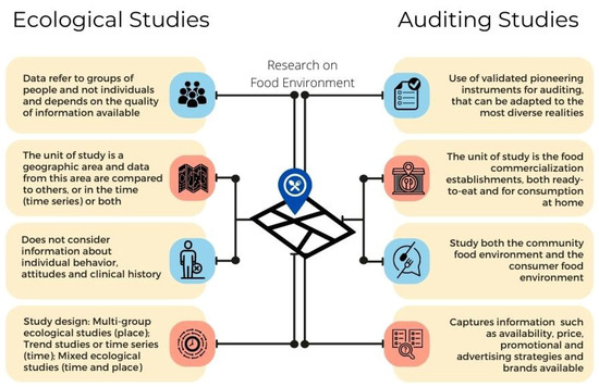 Food Environment around Schools: A Systematic Scope Review