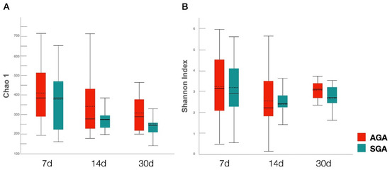 Characteristics of Gut Microbiota in Small for Gestational Age Infants ...