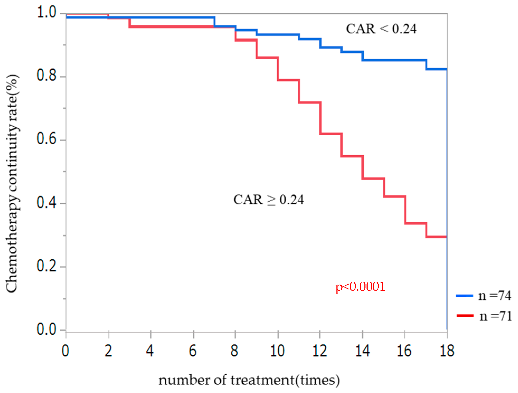 Pretreatment Nutritional Status in Combination with Inflammation ...