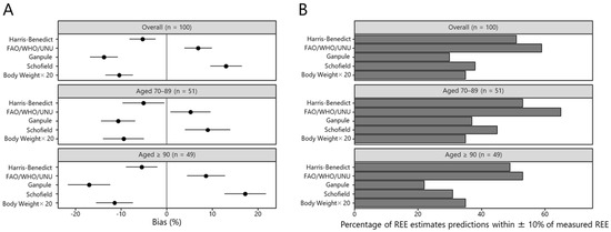 Resting Energy Expenditure in Older Inpatients: A Comparison of ...