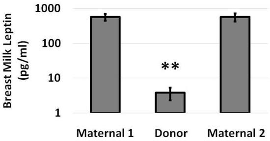Postnatal Leptin Levels Correlate with Breast Milk Leptin Content in ...