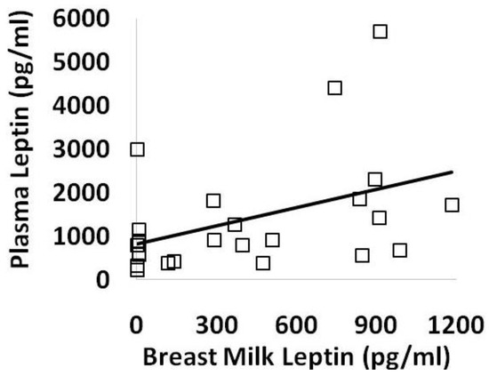 Postnatal Leptin Levels Correlate with Breast Milk Leptin Content in ...