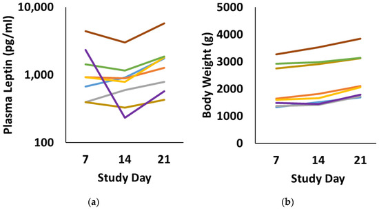 Postnatal Leptin Levels Correlate with Breast Milk Leptin Content in ...