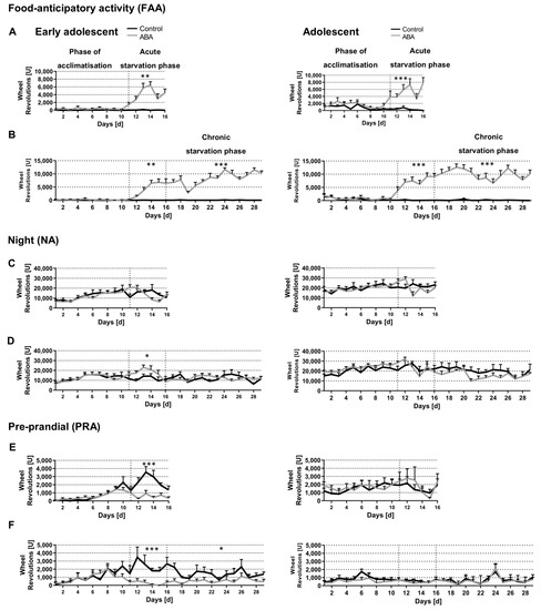 Food Restriction in Mice Induces Food-Anticipatory Activity and ...