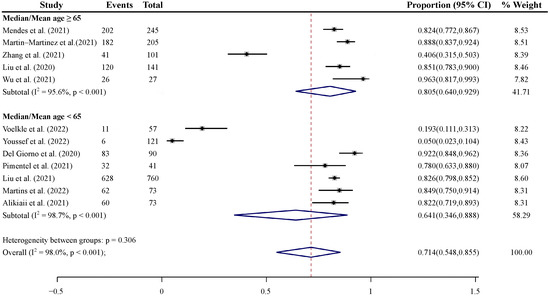 Risk of Malnutrition in Hospitalized COVID-19 Patients: A Systematic Review and Meta-Analysis