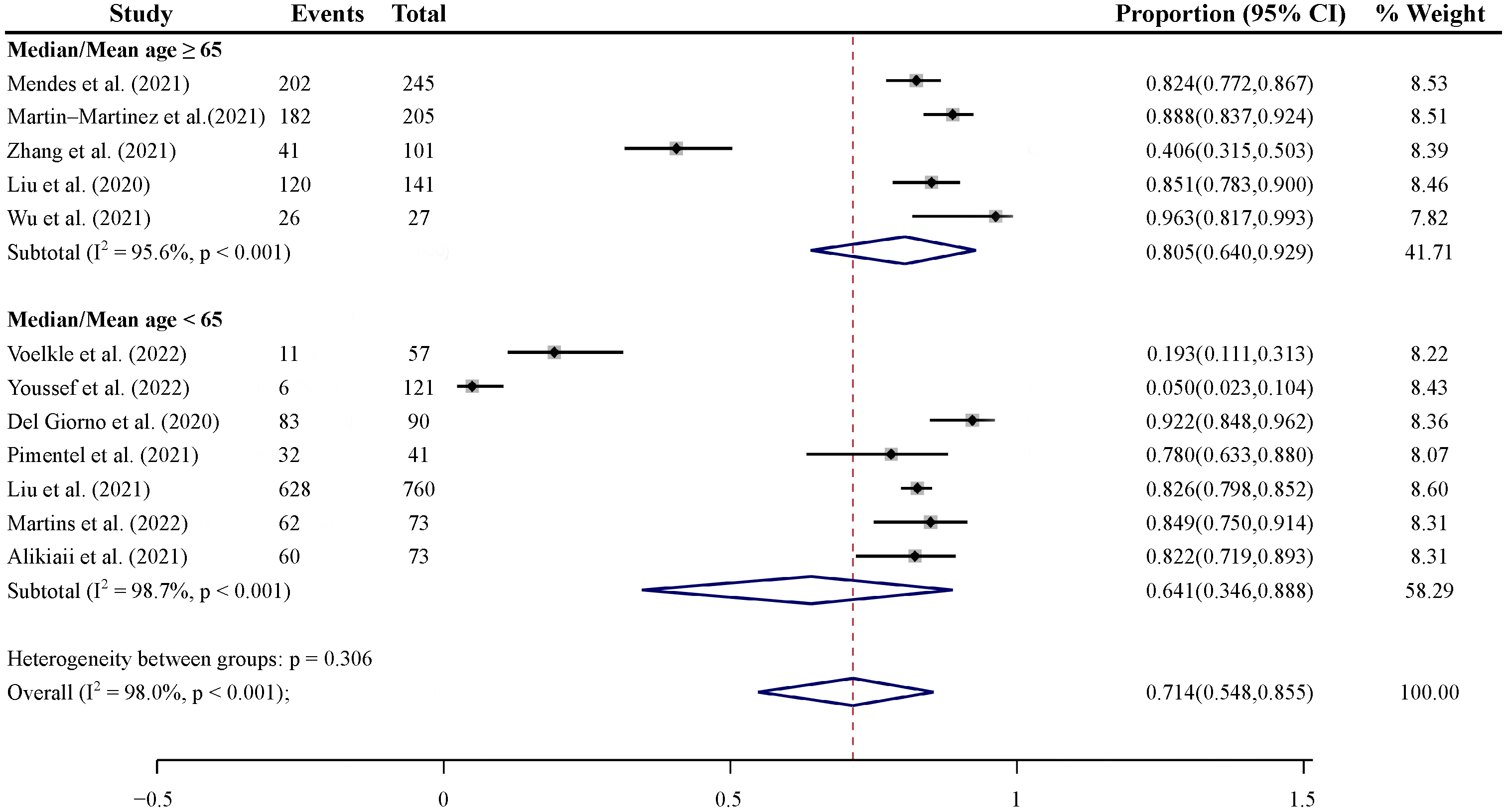 Risk of Malnutrition in Hospitalized COVID-19 Patients: A Systematic Review and Meta-Analysis