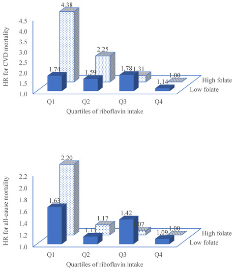 Riboflavin Intake Inversely Associated with Cardiovascular-Disease ...