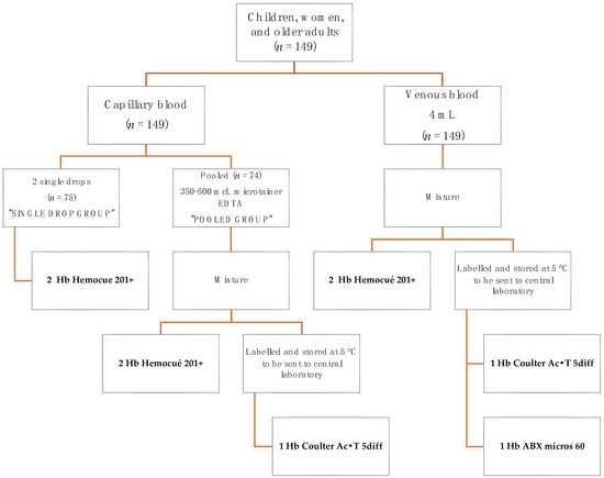 Drops of Capillary Blood Are Not Appropriate for Hemoglobin Measurement ...