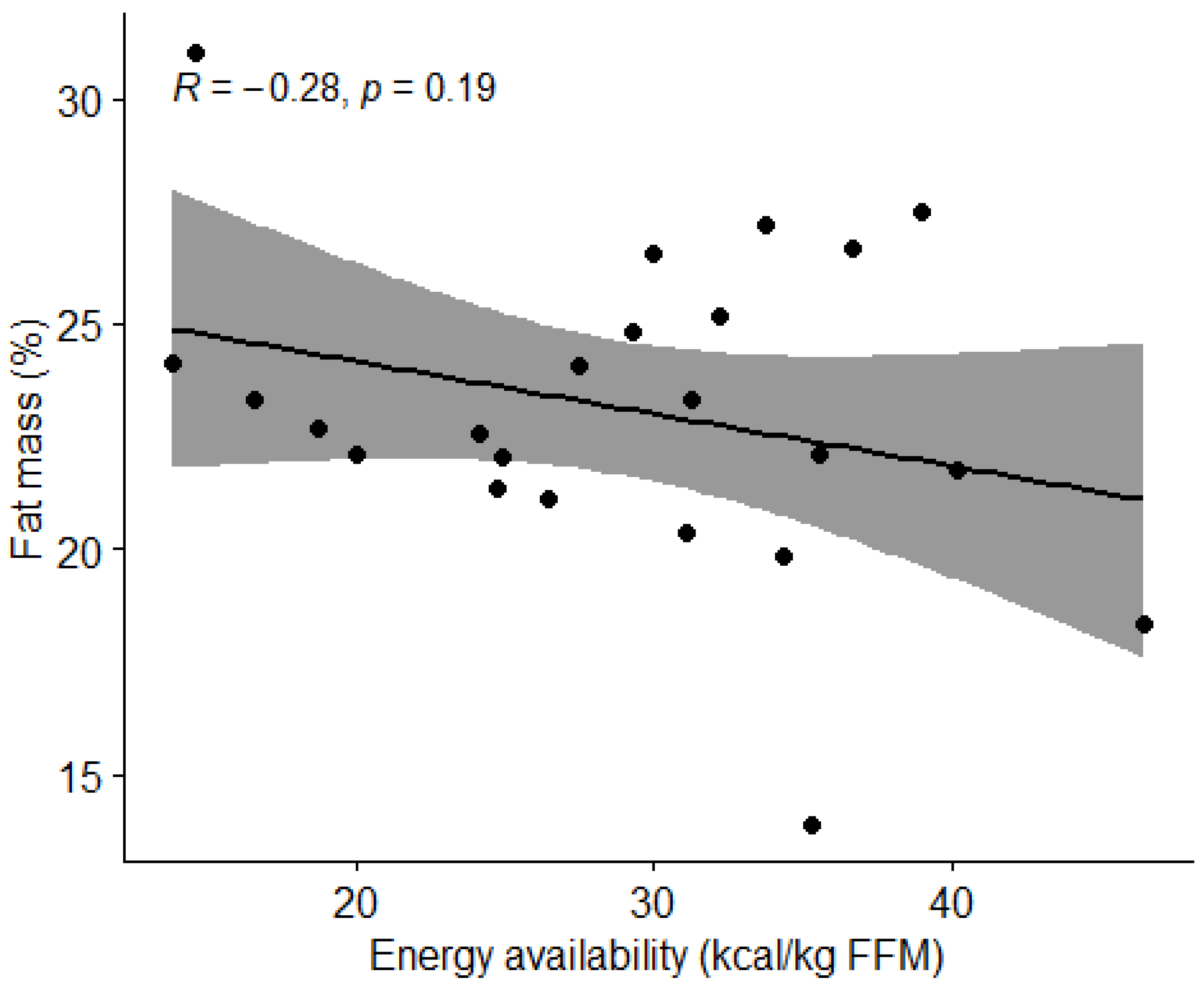 Dietary Intake, Body Composition and Performance of Professional ...