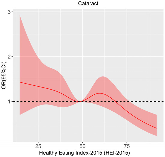 Association between Healthy Eating Index-2015 and Age-Related Cataract ...