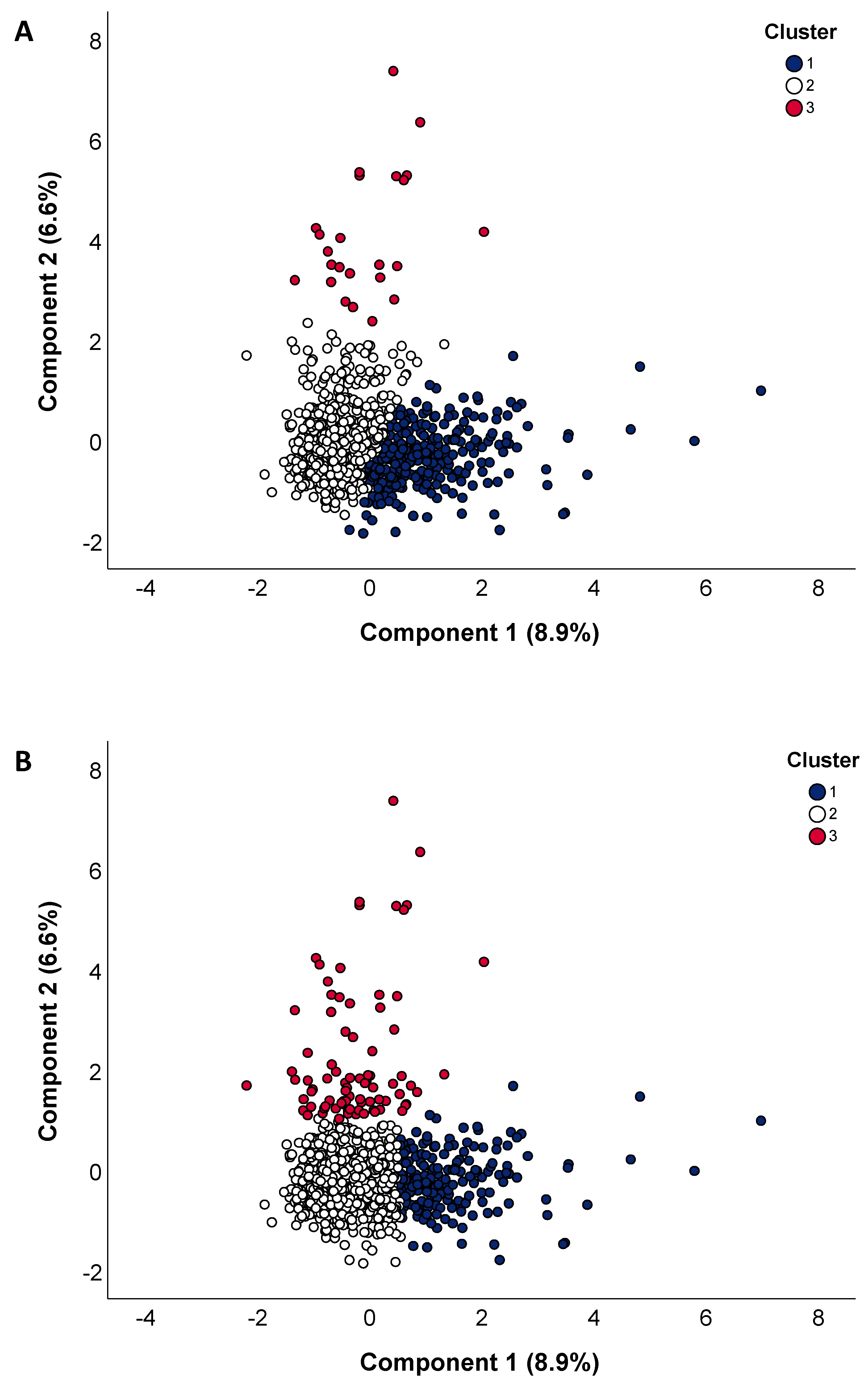 The Application of Clustering on Principal Components for Nutritional ...