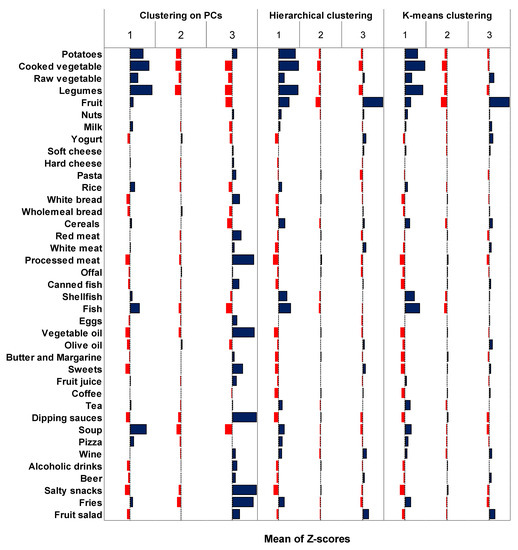 The Application of Clustering on Principal Components for Nutritional Epidemiology: A Workflow ...