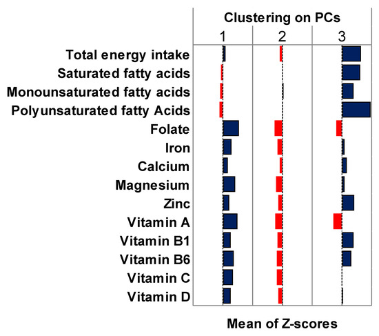 The Application of Clustering on Principal Components for Nutritional Epidemiology: A Workflow ...