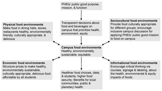 What’s to Eat and Drink on Campus? Public and Planetary Health, Public ...