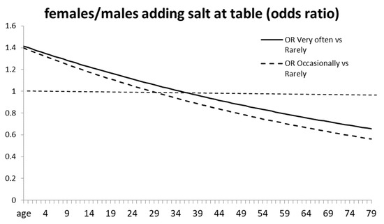 Sex Differences in Salt Appetite: Perspectives from Animal Models and ...