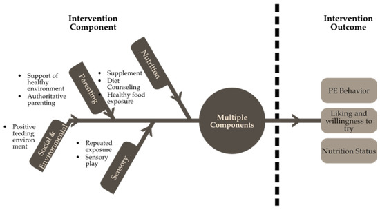 Interventions for Picky Eaters among Typically Developed Children—A ...