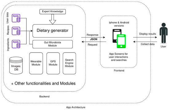 Stance4Health Nutritional APP: A Path to Personalized Smart Nutrition