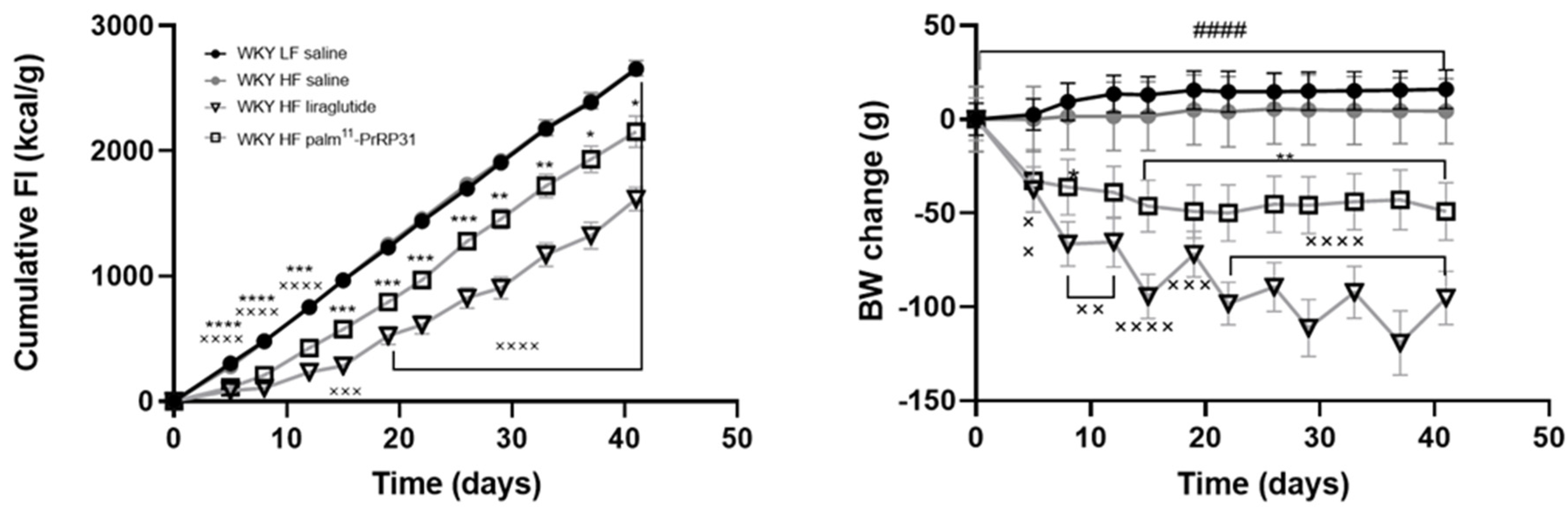 Lipidized PrRP Analog Exhibits Strong Anti-Obesity and Antidiabetic ...