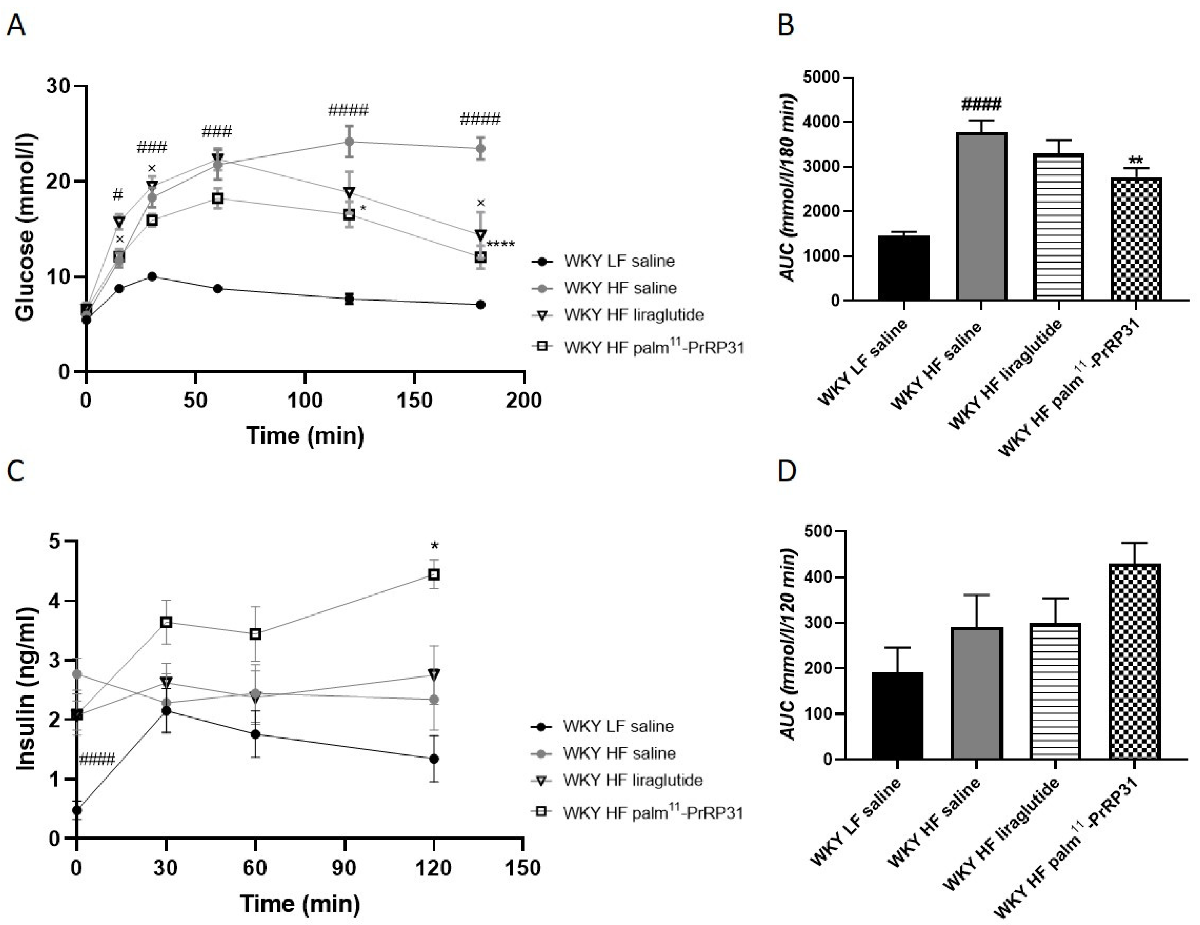 Lipidized PrRP Analog Exhibits Strong Anti-Obesity and Antidiabetic ...